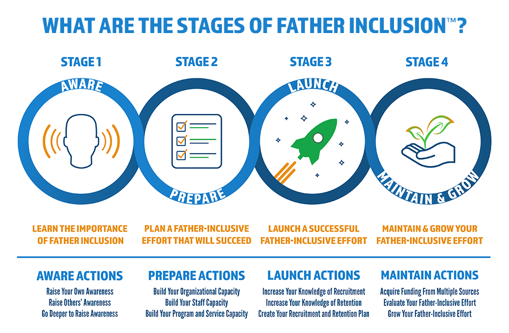 The Stages of Father Inclusion | NFI