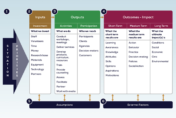How to Use A Logic Model to Supercharge Your Fatherhood Outcomes