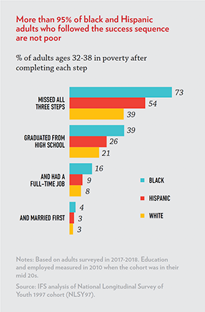 New Data Finds the “Success Sequence” Effective Across Every Demographic